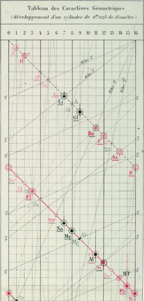 Alexandre Emile Beguyer De Chancourtois